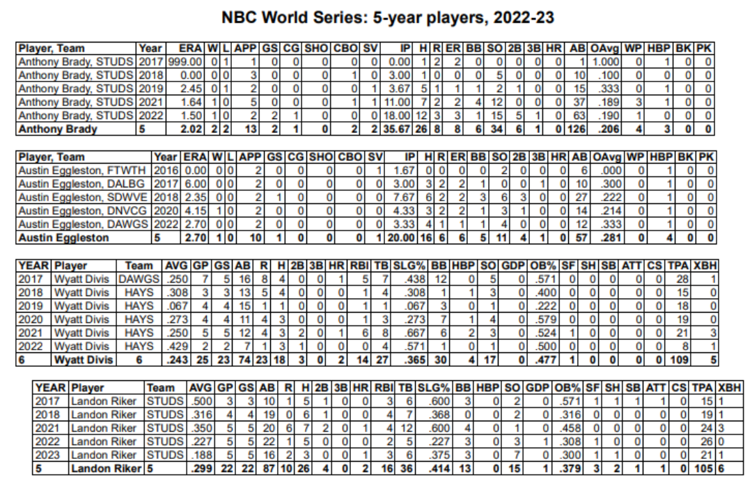 2023 NBC Official Scorer's Report - National Baseball Congress